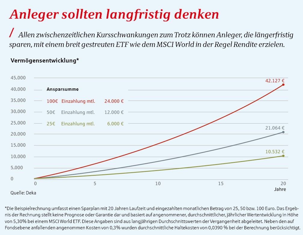 Mit Fonds und Plan zum Vermögensziel