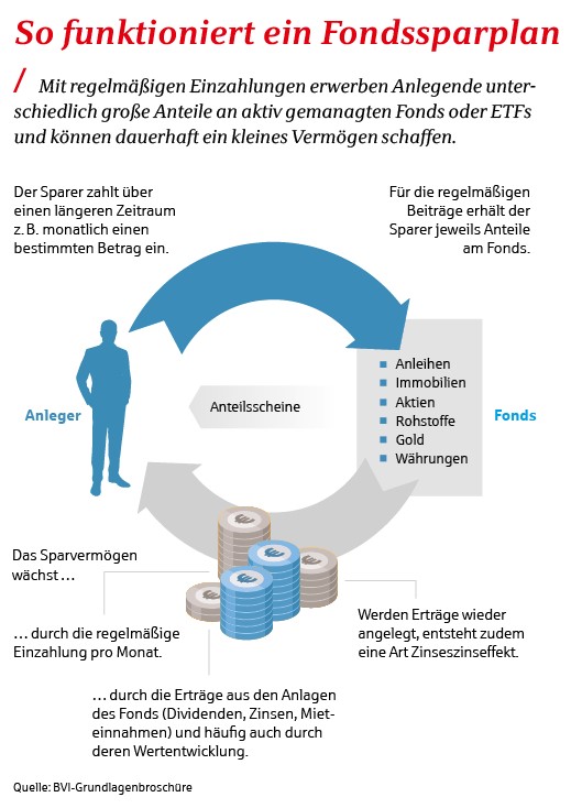 Mit Fonds und Plan zum Vermögensziel
