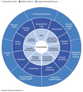 Vielfalt verbindet: gelebte Diversität - Mein Lübecker